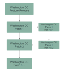 Understanding the ServiceNow Release Cycle – ServiceNow on Toast