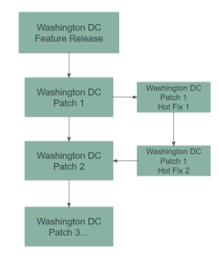 Understanding the ServiceNow Release Cycle – ServiceNow on Toast